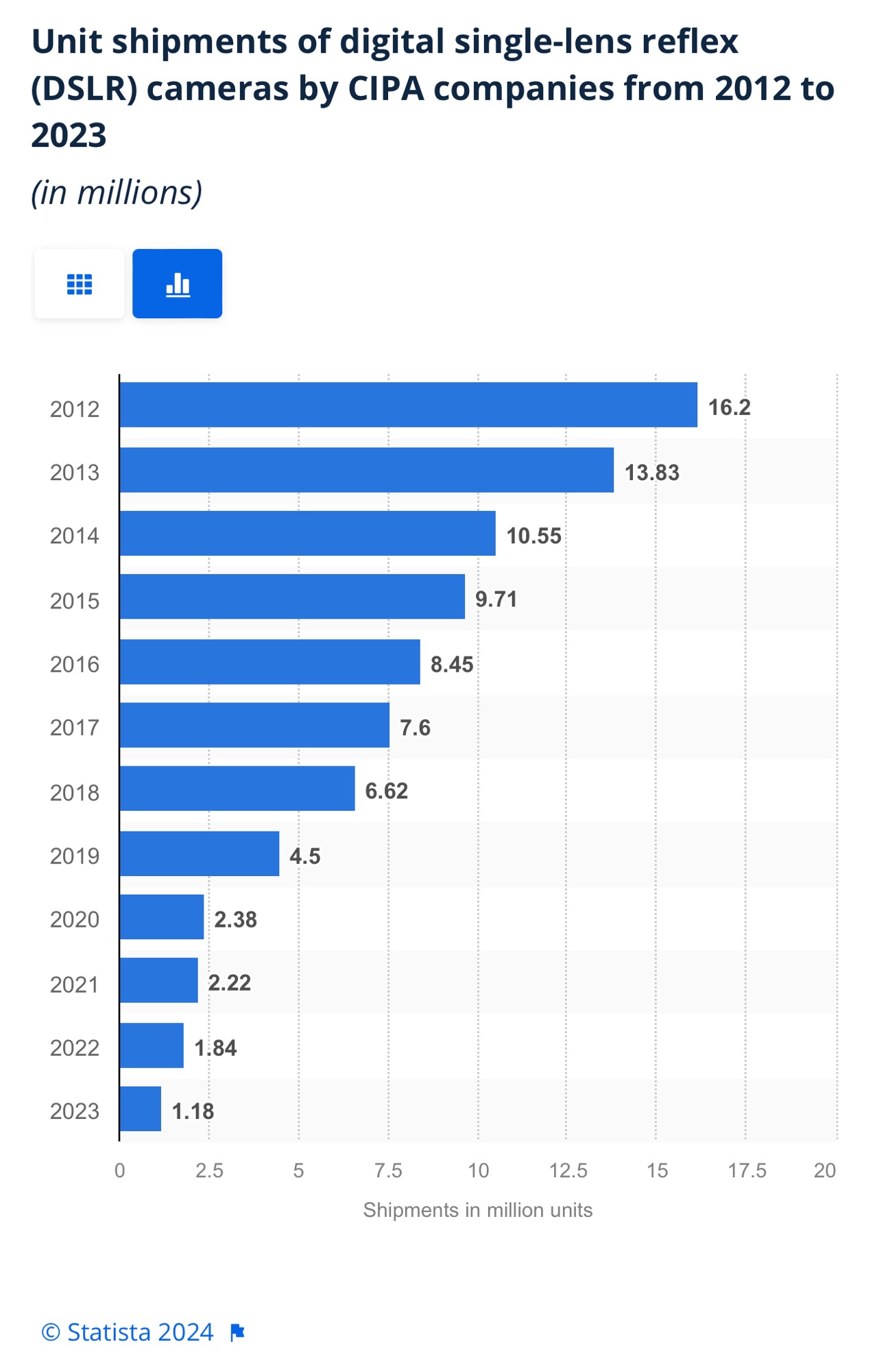 More Camera statistics – Foxes Den
